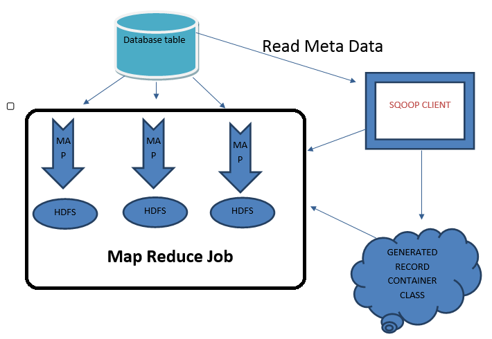 Sqoop - Data Transfer Utility | Hadoop tutorial by Wideskills